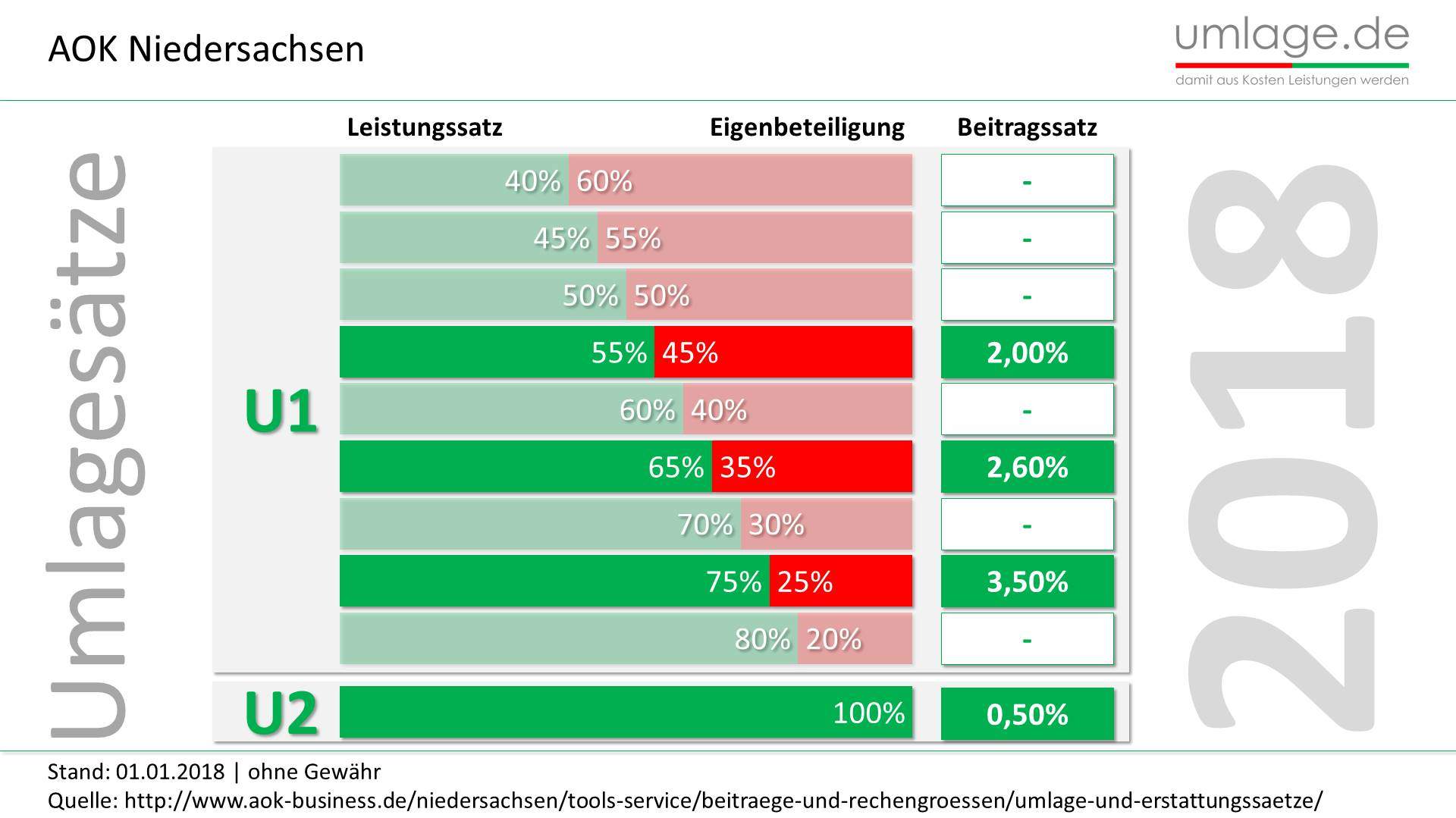 Umlagesätze 2018 in grafischer Übersicht | einfach zu vergleichen