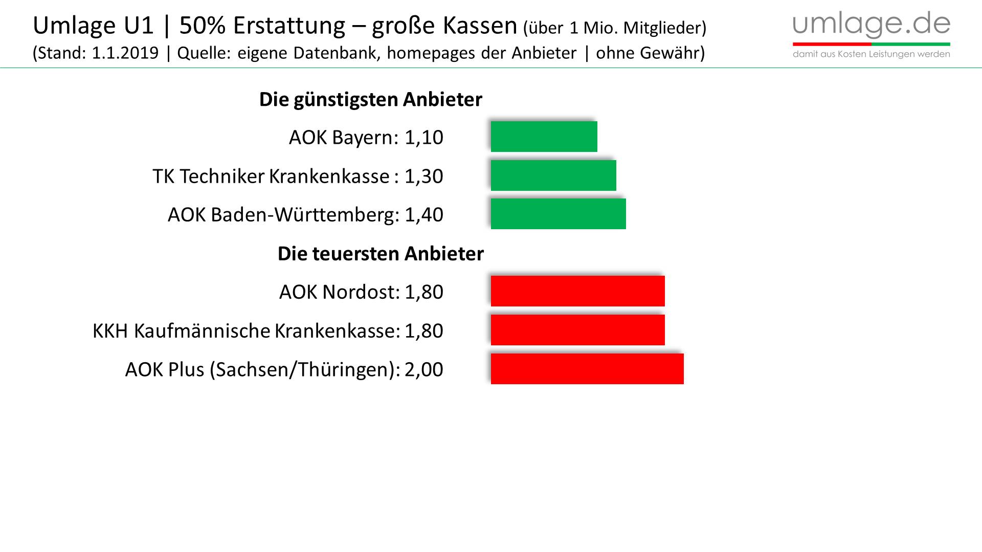 U1 Umlage Prozentsatz | Übersicht | teuerste und günstigste Kassen 2018