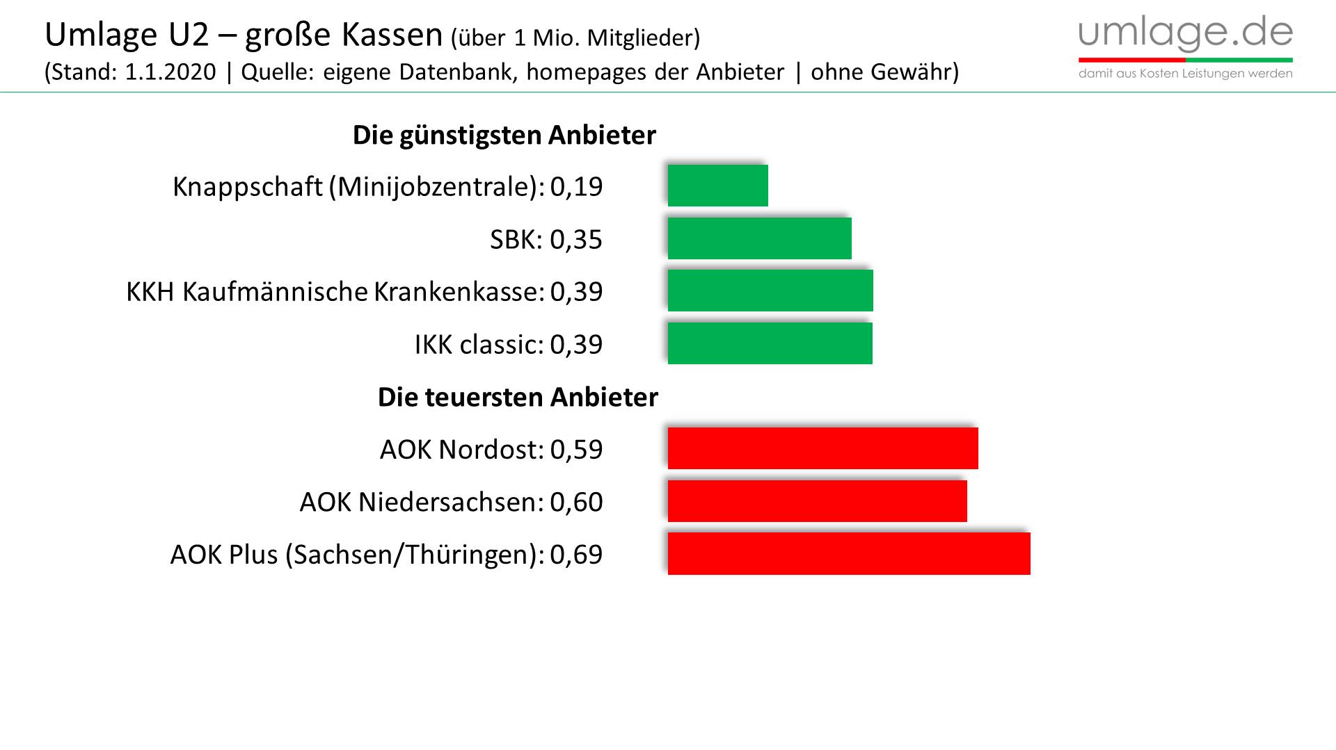 U1 Umlage Prozentsatz | Übersicht | teuerste und günstigste Kassen 2018