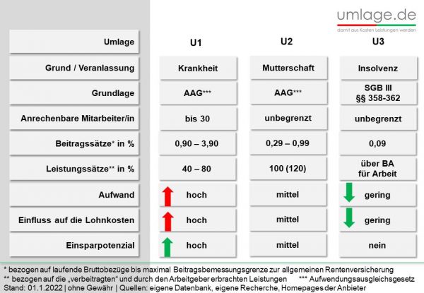 Umlagen | die gesetzlichen Umlagen U1 U2 U3 | Überblick